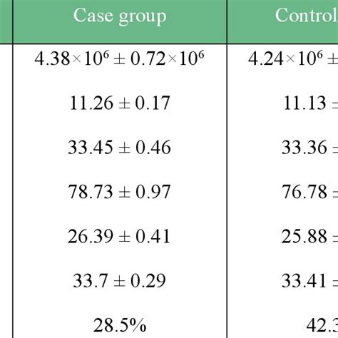 Mean Values Of Hematologic Parameters In The Two Groups Download Table