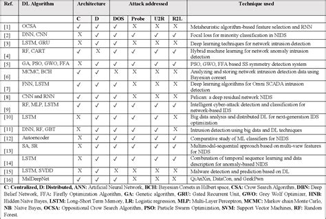 Table I From Spark Based Distributed Intelligent Network Intrusion Detection System For Unified
