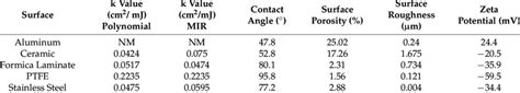 Tabulated Data For Each Surface Download Scientific Diagram