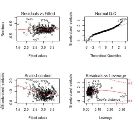 How To Apply Linear Regression In R R Bloggers