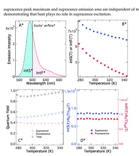 A The Emission Spectrum Is Divided By Excitation Line Into Supracence Download Scientific