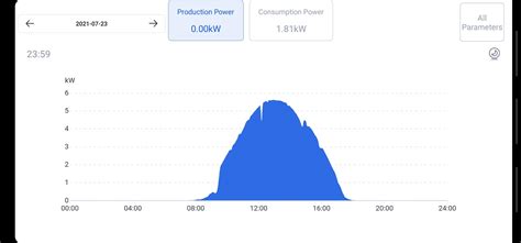 Daily PV System Energy Production Solar Power Power Forum Renewable Energy Discussion