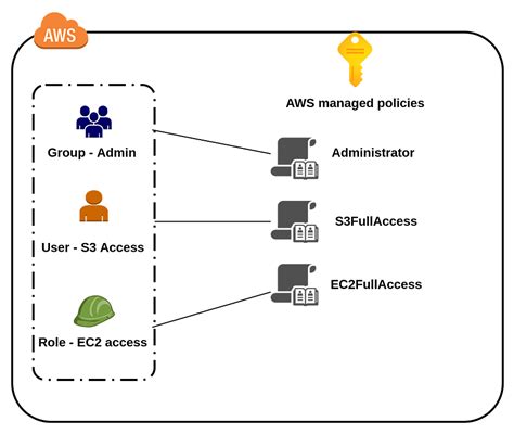 Aws For Beginners Aws Managed Policies And Inline Policies Part 10 Cloud Computing And Saas
