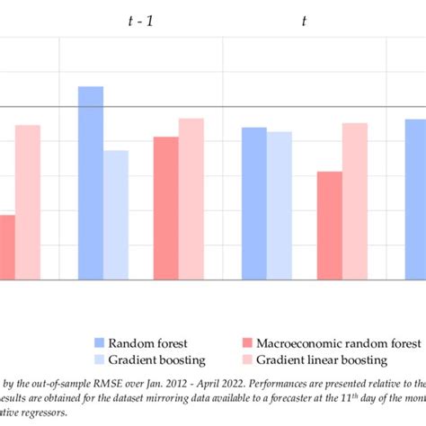 Accuracy Relative To The Alternative With No Factors Download Scientific Diagram