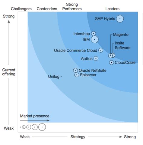 Why Is Sap Hybris The Leading Digital Commerce Platform Kellton