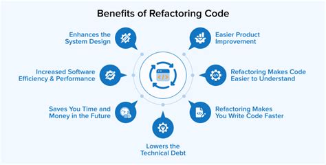 Advantages Of Refactoring In Software Development Tatvasoft Blog