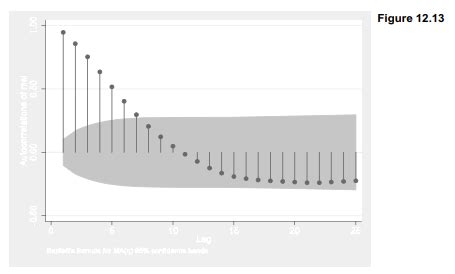Correlograms By Using Stata HKT Consultant