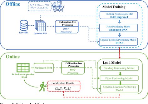 Figure 1 From Calibration Free 3d Indoor Positioning Algorithms Based On Dnn And Diff Semantic
