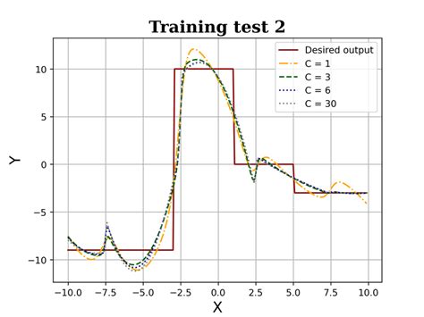 Results Of Training Test The Mean Square Errors Were Download Scientific