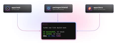 简介 Turborepo 中文网