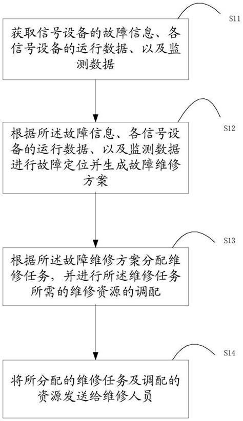 Rail Transit Signal Equipment Fault Processing Method Device And System Eureka Patsnap