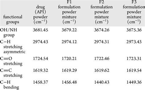 Interpretations Of The FTIR Analysis Download Scientific Diagram