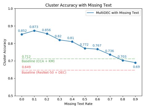 Experiment Results On Model Robustness To Missing Text The Clustering Download Scientific