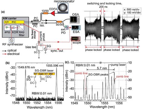 Figure 1 From A Review Of Photonic Systems On Chip Enabled By Widely Tunable Lasers Semantic