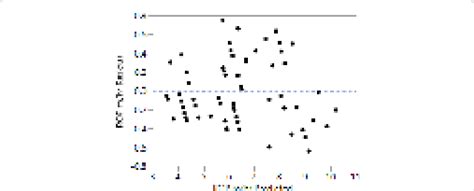 Residual Plot For Rop Download Scientific Diagram