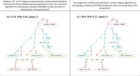 Figure S6 Published Admixture Graph From Shinde Et Al 2019 And Download Scientific Diagram