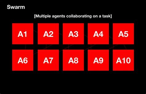 The Swarm Corporation On Linkedin Why Does The Swarms Framework Exist