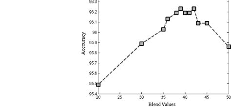 Accuracy Rate Versus Global Blend Value Download Scientific Diagram