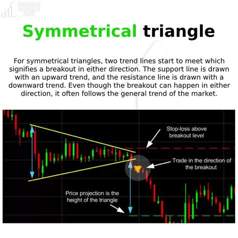 Symmetrical Triangle Pattern In Forex Trading