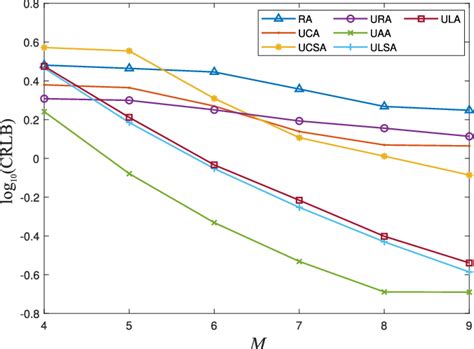 Crlb With Different Sensor Placement Deviations Download Scientific Diagram