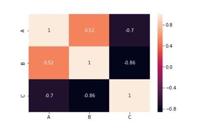Introduction To The Correlation Matrix Built In