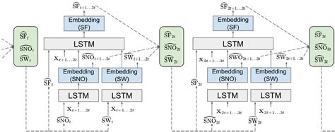 논문 리뷰 Hierarchical Conditional Multi Task Learning For Streamflow Modeling