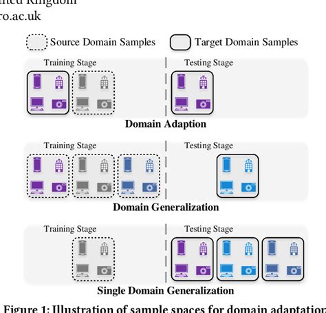 Figure 1 From Single Domain Generalization Via Unsupervised Diversity