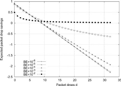 Expected Packet Drop Savings Due To Header Compression For Delta Coding