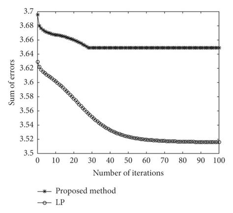 Li Versus The Number Of Iterations Download Scientific Diagram