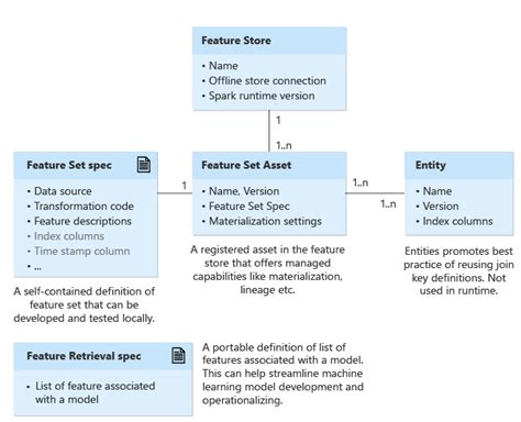 Top Level Entities In Managed Feature Store Azure Machine Learning Microsoft Learn