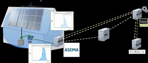 Illustration Of PV Production Estimation Use Case Download Scientific Diagram