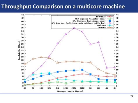 Ppt Programming Parallel Hardware Using Mpj Express Powerpoint Presentation Id1577052