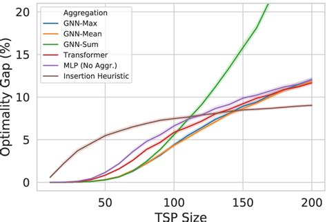 Impact Of Gnn Aggregation Functions For Larger Graphs Aggregators Download Scientific Diagram