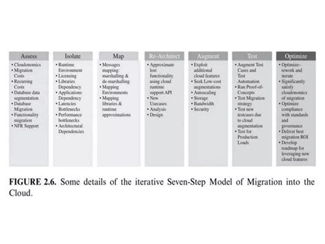 Migration Into A Cloud Pptx