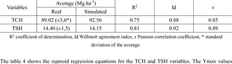 Validation Of The Model For The Variables Tonnes Of Sugarcane Per