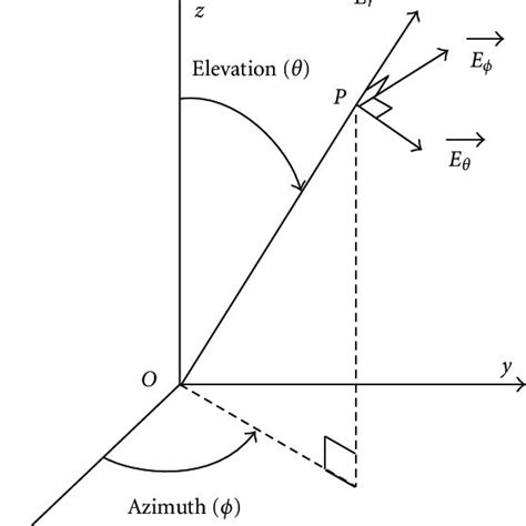 Phase Offset Between Two Sensors Download Scientific Diagram