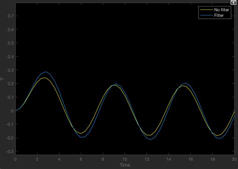 The Analog Exponential Filter In Eq Mentined Is Used To Fil Quizlet