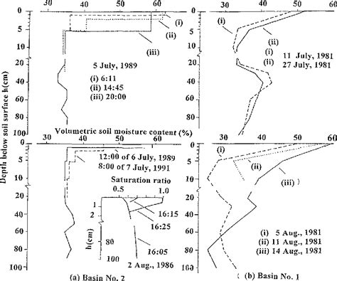 Figure 1 From Patterns Of Surface And Subsurface Runoff Generation Semantic Scholar