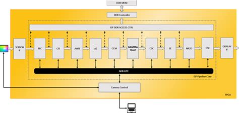 Lattice Image Signal Processing Demo Lattice Demos