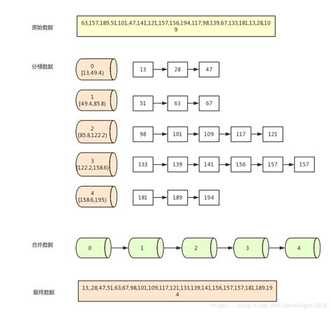 数据结构与算法系列——排序14桶排序 海米傻傻 博客园 数据结构与算法系列——排序14桶排序 海米傻傻 博客园