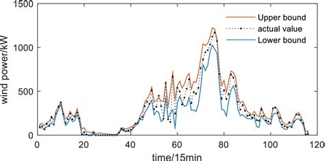 two step interval prediction result graph download scientific diagram