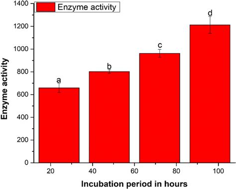 Effect Of Incubation Period At Static Condition Without Aeration On