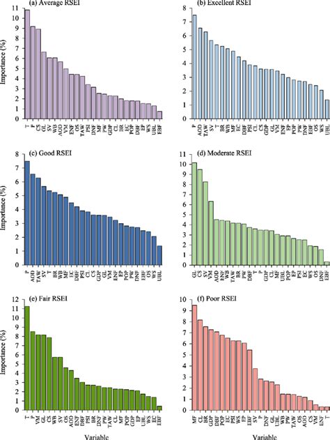 Importance Of Factors Influencing The Level Of Ecological Quality In Download Scientific