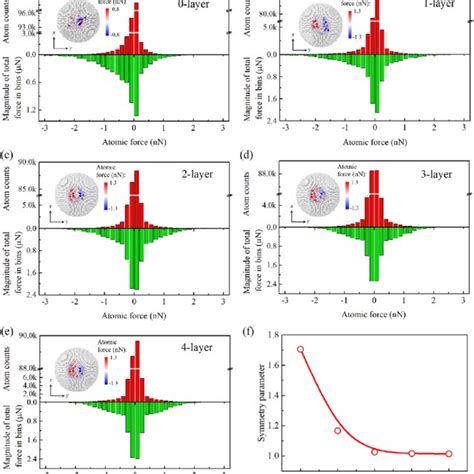 A E The Figures Show The Distribution Of The Lateral Force Acting On Download Scientific