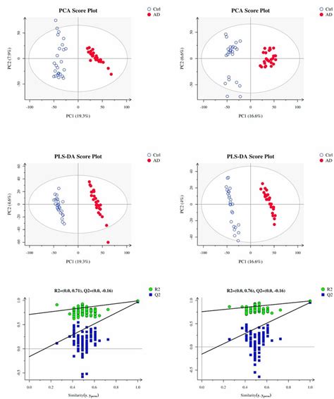 Plots Of PCA And PLS DA Scores Of The Training Samples A PCA In Download Scientific Diagram