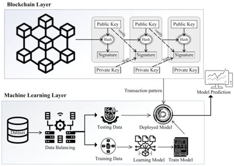 artificial intelligence and blockchain the definitive guide smartdev