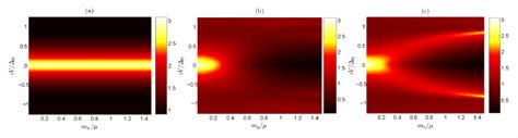 Color Online Plot Of The Conductance Spectra For An N F D Xy