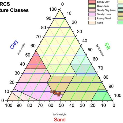 Usda Nrcs Texture Classification Download Scientific Diagram