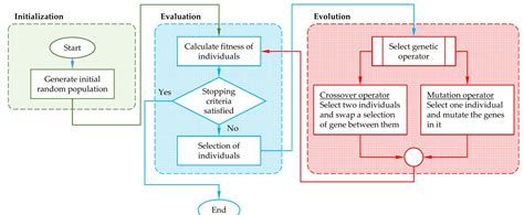 flowchart of a genetic algorithm figure 2 a the