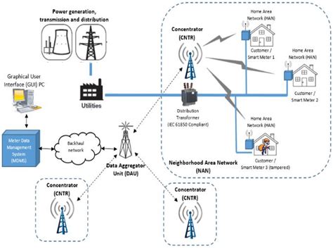 Architecture Of The Proposed Smart Metering System Download Scientific Diagram